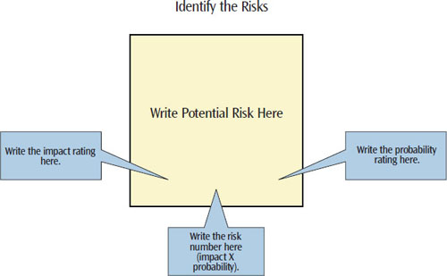 Team-Based Risk Assessment | PMI
