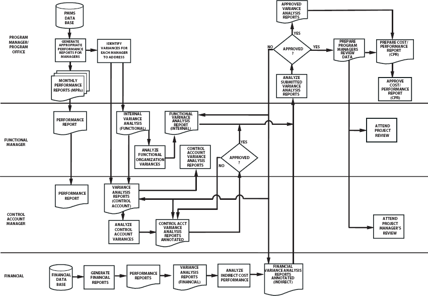 earned value management storyboard application benefit