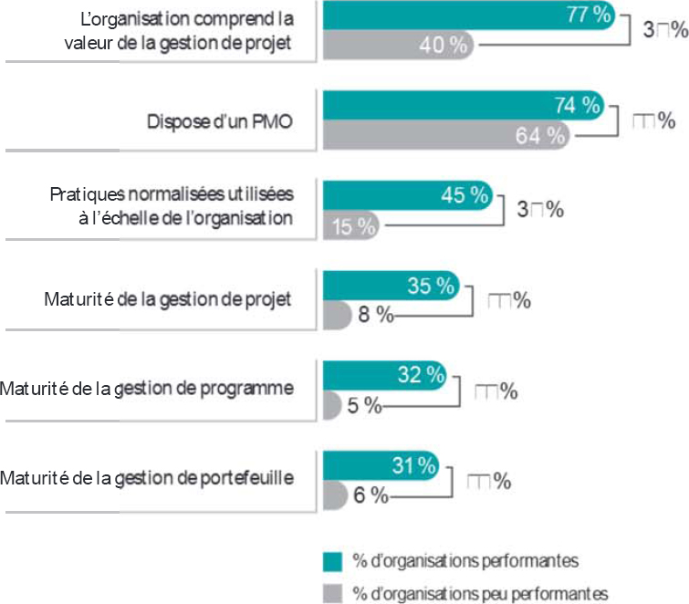 Le couÌ‚t Ã©levÃ© des faibles performances | PMI