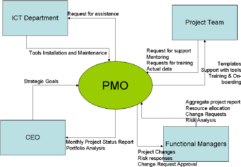 Creating a PMO business case through a business analysis approach