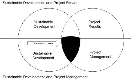 Relating sustainable development - PM - conceptual model