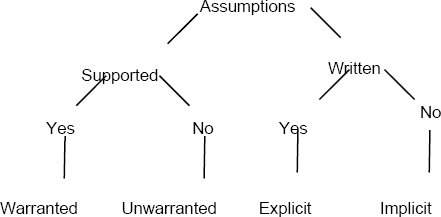 Don't make an ass out of you and me--using assumptions effectively