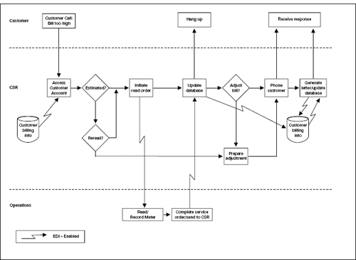Process Reengineering for Project Management Professionals