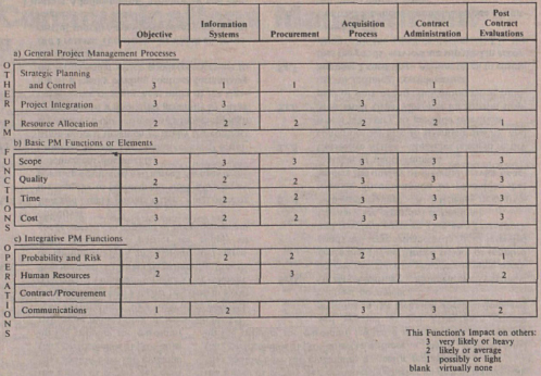 Contract/Procurement Management | PMI