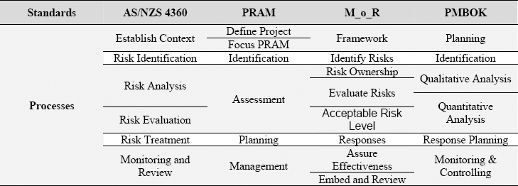 Risk Management Projects Knowledge Experiences Lessons Learned