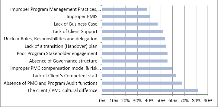 Program management outsourcing