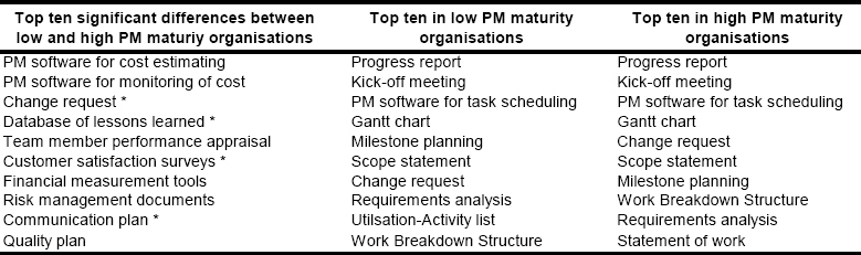 Investigation of Project Management Practice Tools Usage