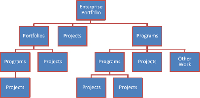 Strategic portfolio management : gap between strategy and results
