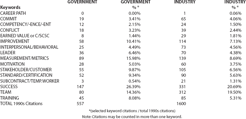 Comparison of government - industry project management practices