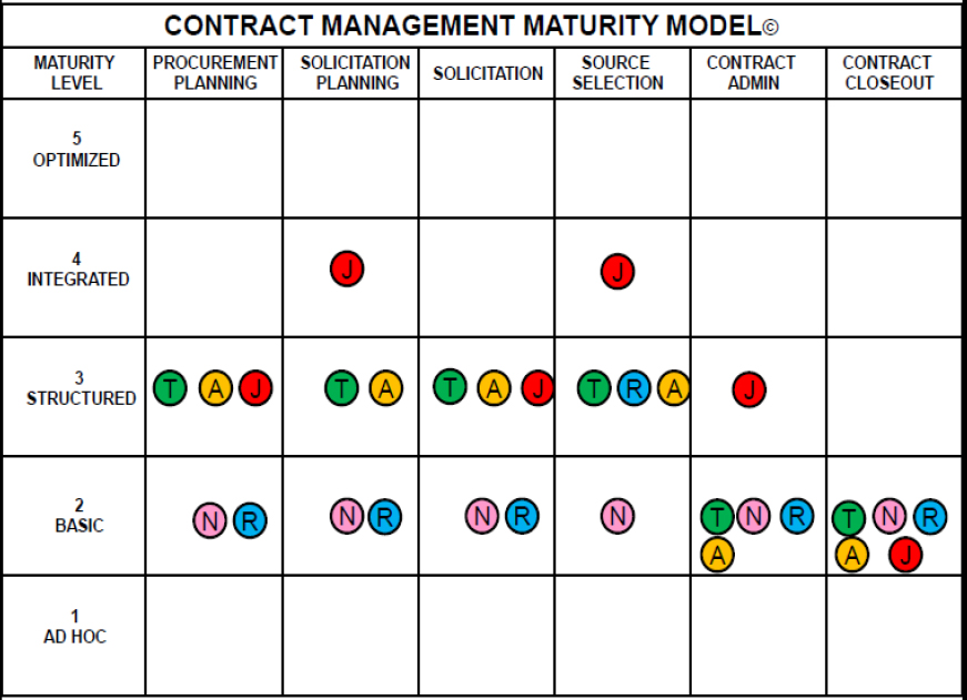 Benchmarking Contract Management Process Maturity | PMI