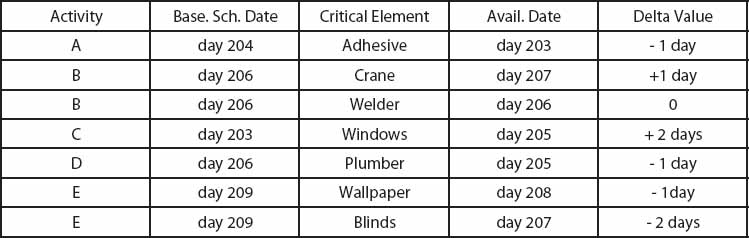finding critical elements time managing techniques proactive