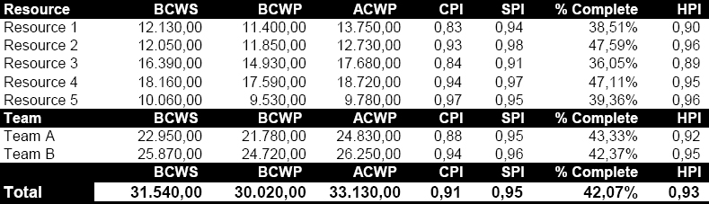Using earned value management indexes as a team development factor and a compensation tool