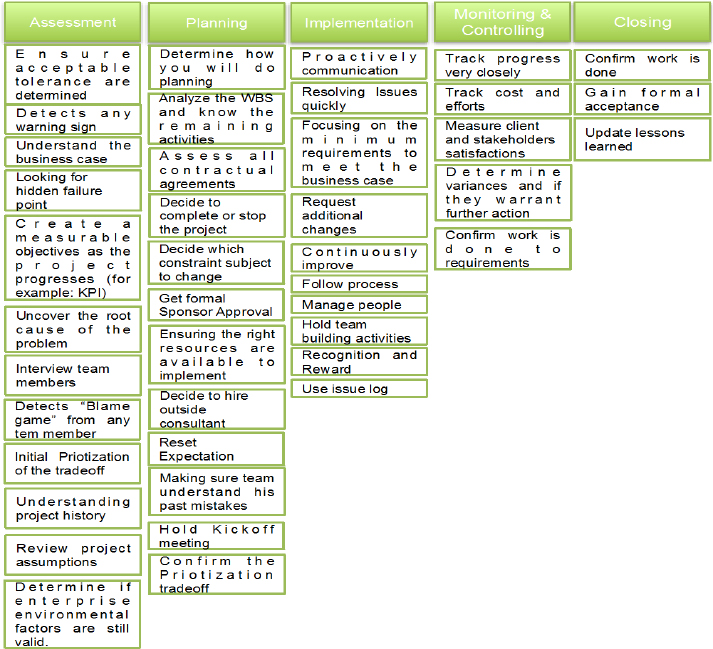 Managing troubled projects