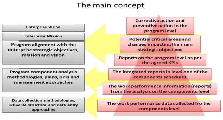 Controlling system for mega multi-regions construction programs