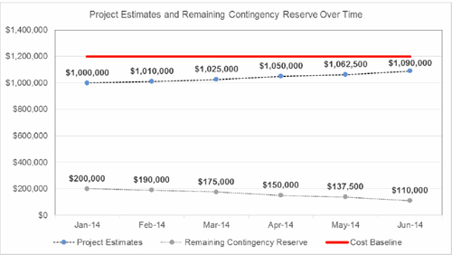 A model to develop and use risk contingency reserve