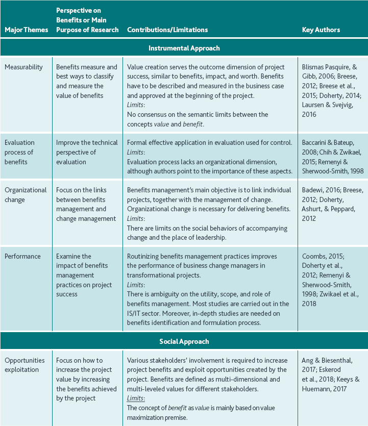 Management of Benefits | PMI