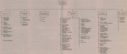 Contract/Procurement Management | PMI