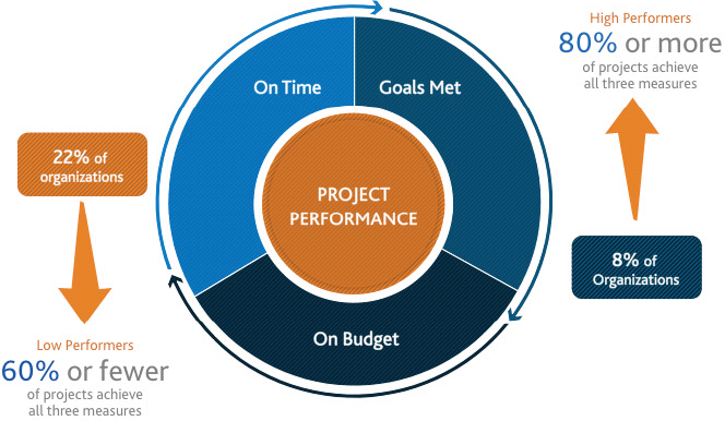 The high cost of low performance