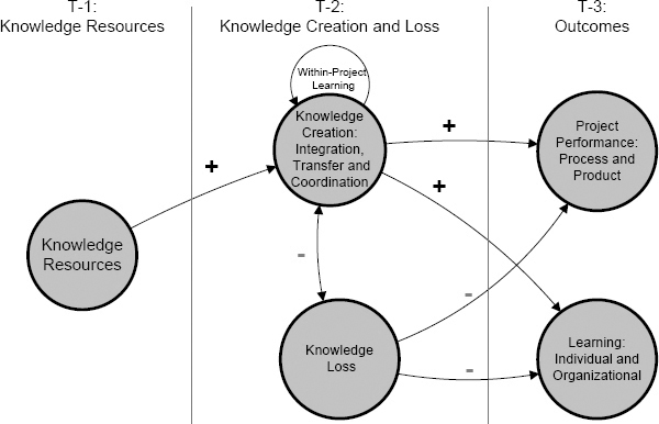 Modeling the knowledge perspective of IT projects