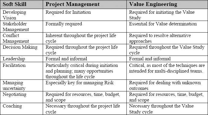 Engineering success project by project