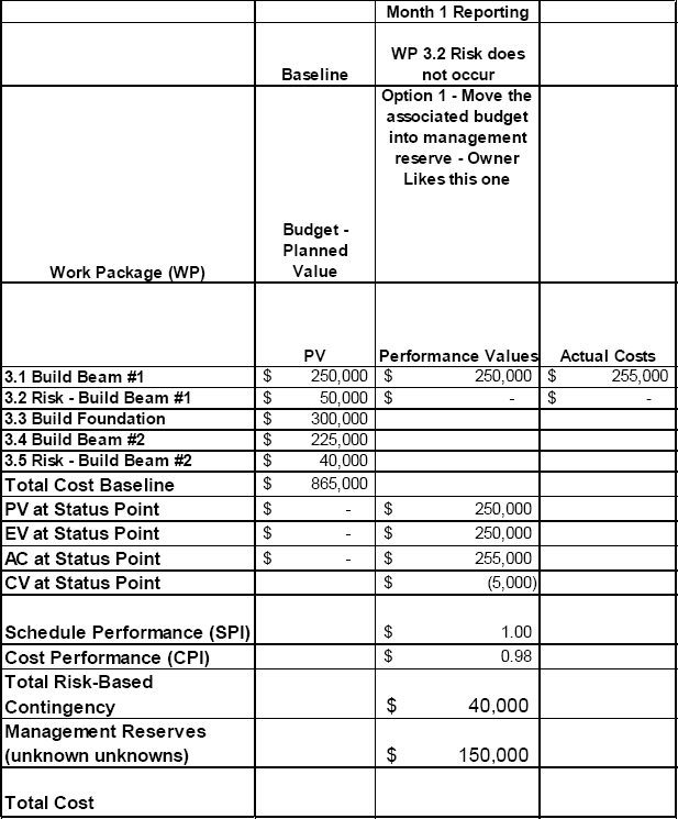 Integration of earned value and risk management using contingency reserves