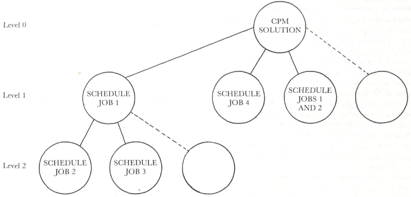 Optimal methods for scheduling projects under resource constraints