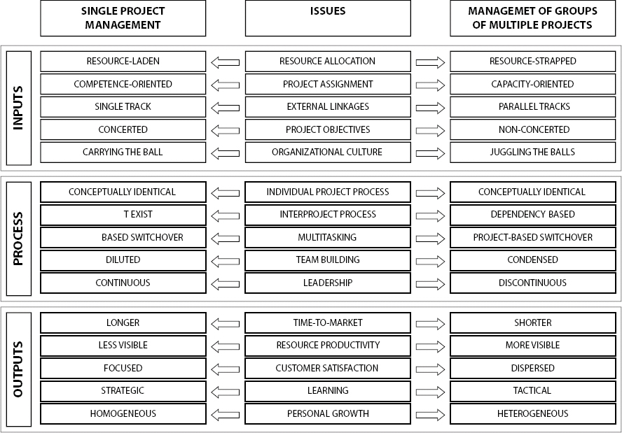 Secrets of successful multiproject managers