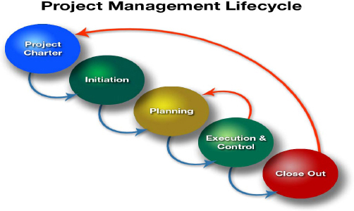 Marketing Project Management Process Marketing Management Process Ppt