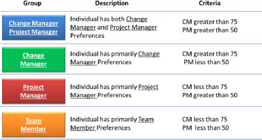 Selection of Organizational Change Managers
