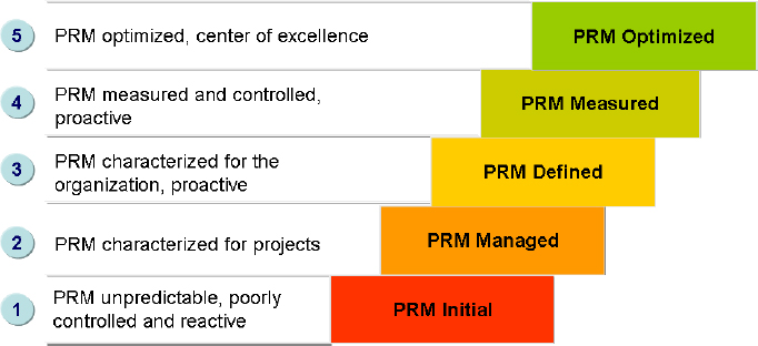 Mastering project requirements