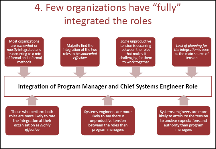 Survey Report Improving Integration of Program Management and Systems ...