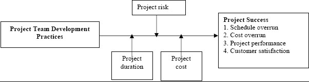 The project manager as a team leader - Human Resource Management