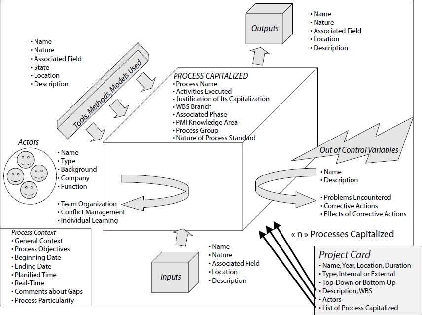 Knowledge management and projects' capitalization