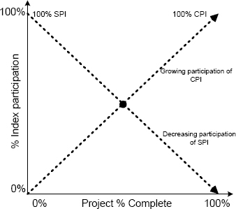 Using earned value management indexes as a team development factor and a compensation tool