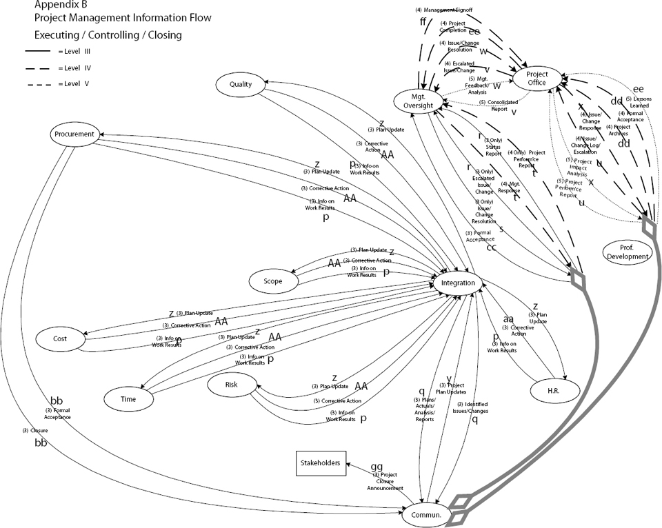 The impact of PM maturity on integrated PM processes