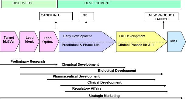 billion dollars project : pharma management models | PMI