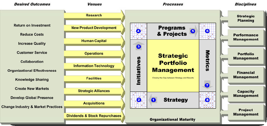 The new PMI global standard for portfolio management