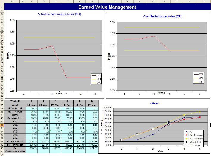 Improving project stakeholders' commitment using earned value management