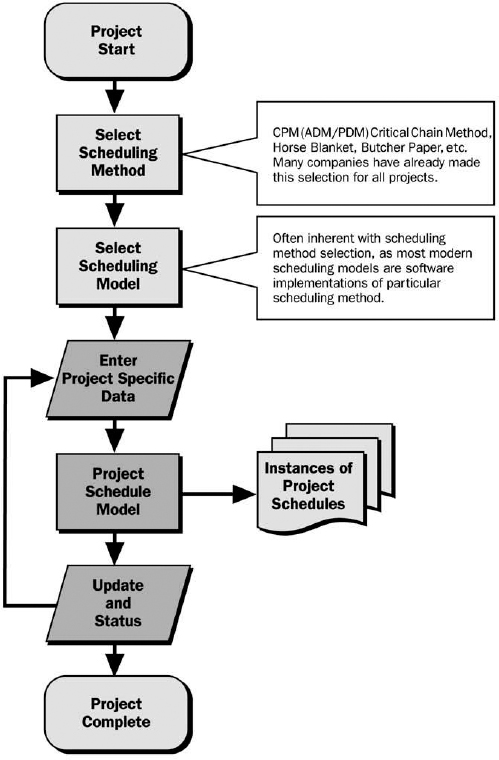 The new PMI practice standard for scheduling