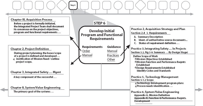 integrating program phases lifecycles timelines