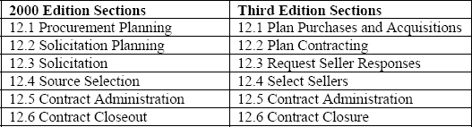 PMBOK Guide Third Edition - Overview of the Changes