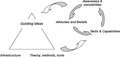 Project management education, training, working & learning