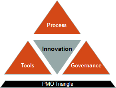 Creating an elite PMO: Solving challenges through collaboration
