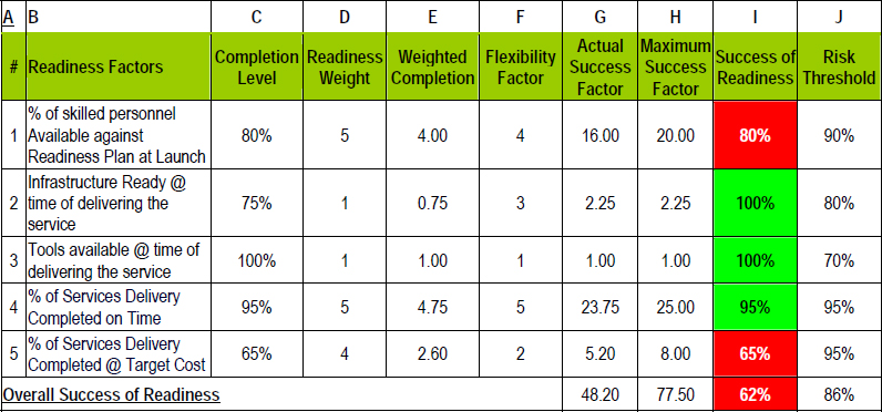 Readiness management in a services organization