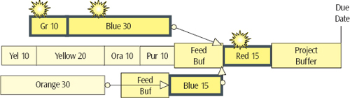 Operational Measurements for Product Development Organizations