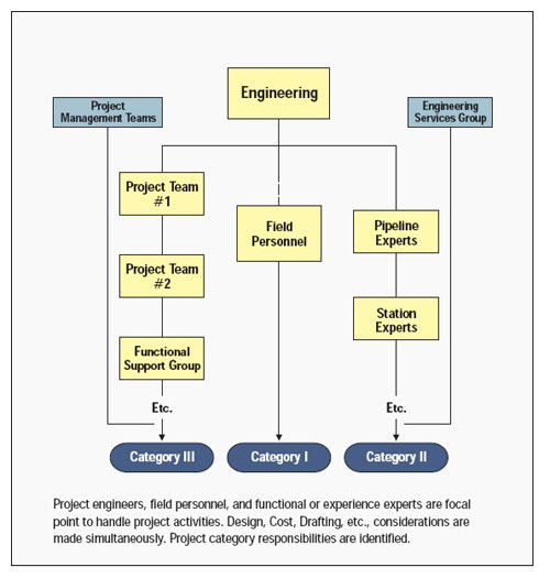 Competition drives changes in organizational structure