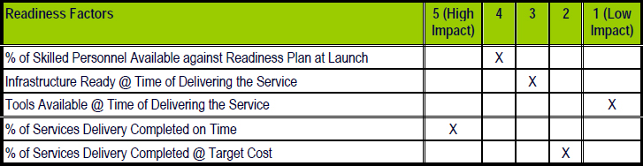 Readiness management in a services organization