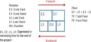 Effective management of fixed deadline projects - methodology