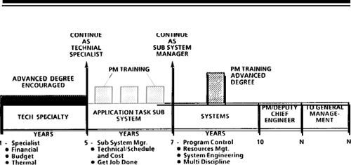 NASA Project Management Training and Development Strategies