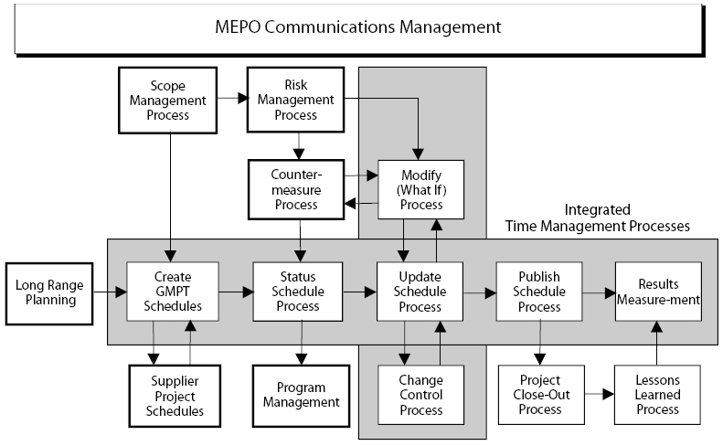 Manufacturing engineering project office